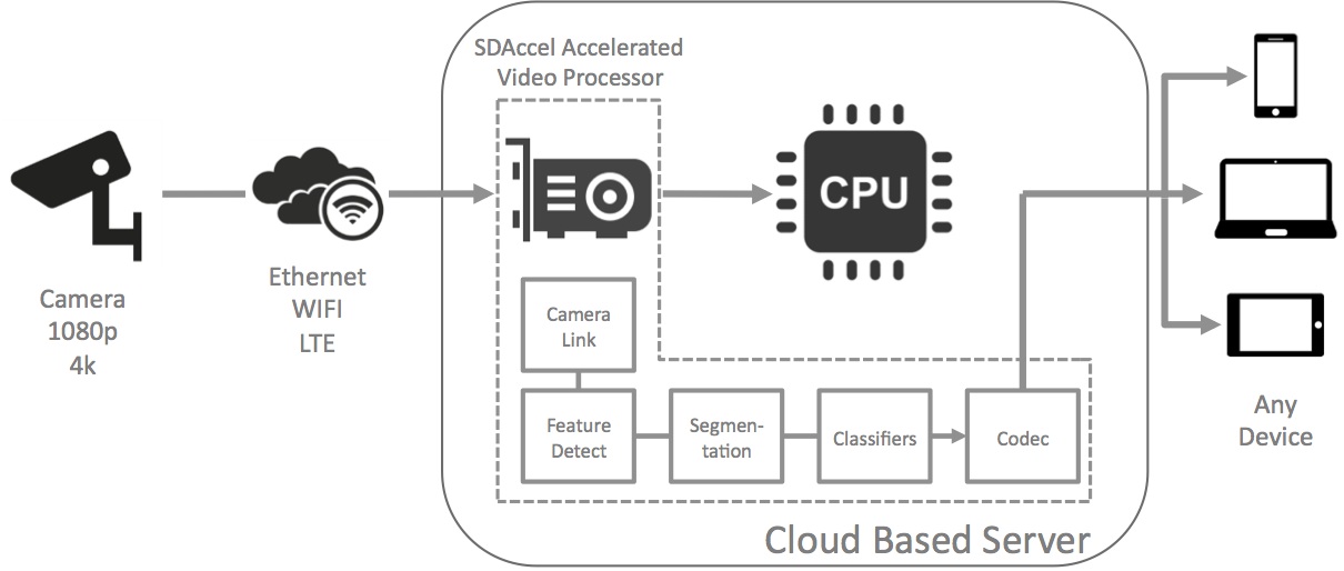 Opencl Streamlines Fpga Acceleration Of Computer Vision