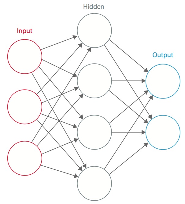Using Convolutional Neural Networks for Image Recognition