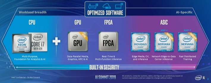 Intel Is Going All-In to Dominate AI Chipset World