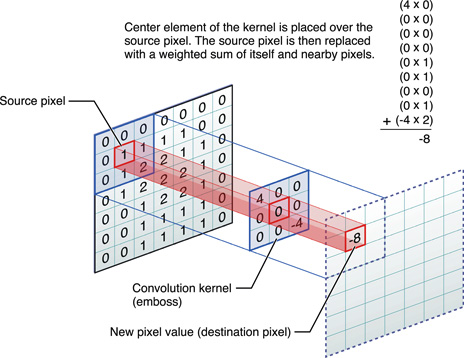 Optimizing Fast Fourier Transformation on ARM Mali GPUs
