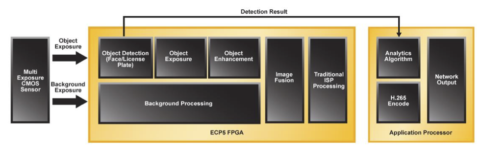 Solving Intelligence, Vision and Connectivity Challenges at the Edge ...