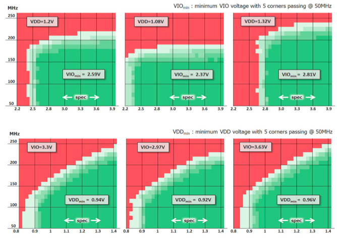 Fundamentals of coolSRAM-1T Memory IP