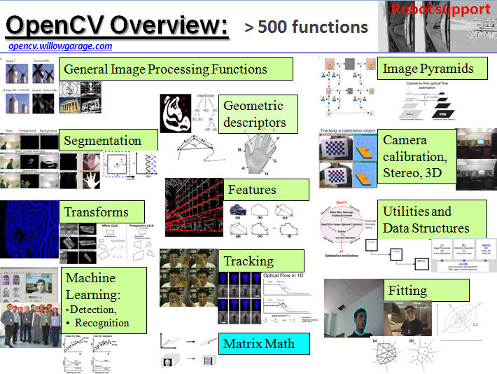 Introduction To Computer Vision Using OpenCV (Preview) Introduction To Computer Vision Using OpenCV (Preview)