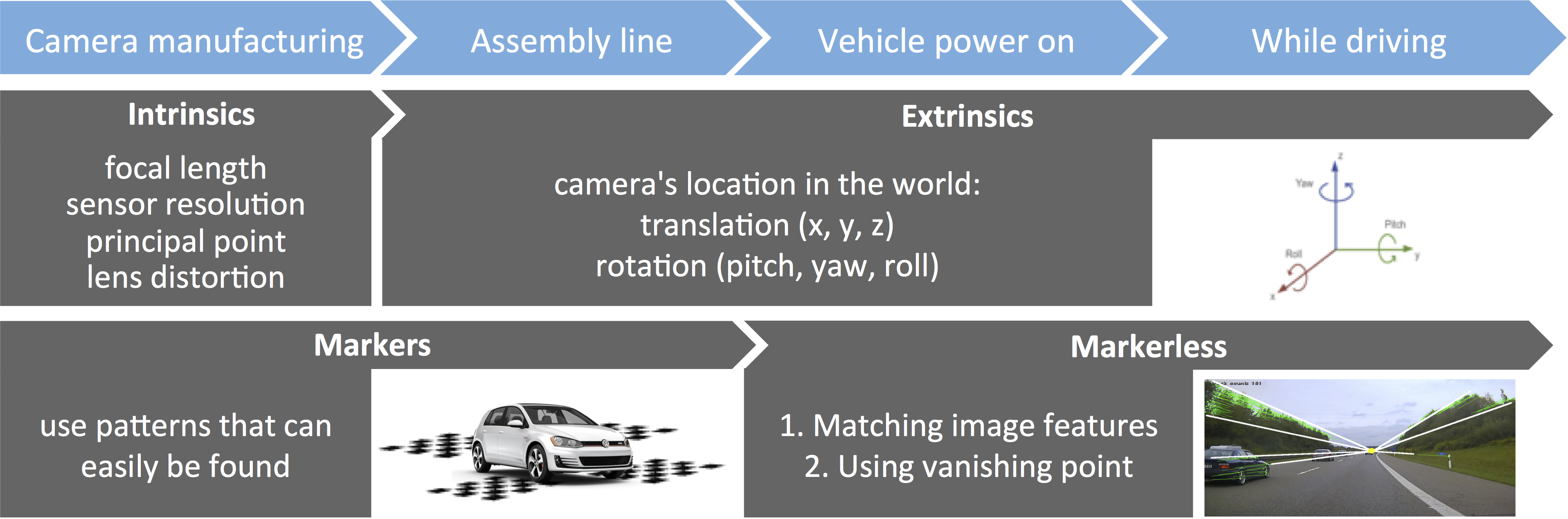 Computer Vision in Surround View Applications