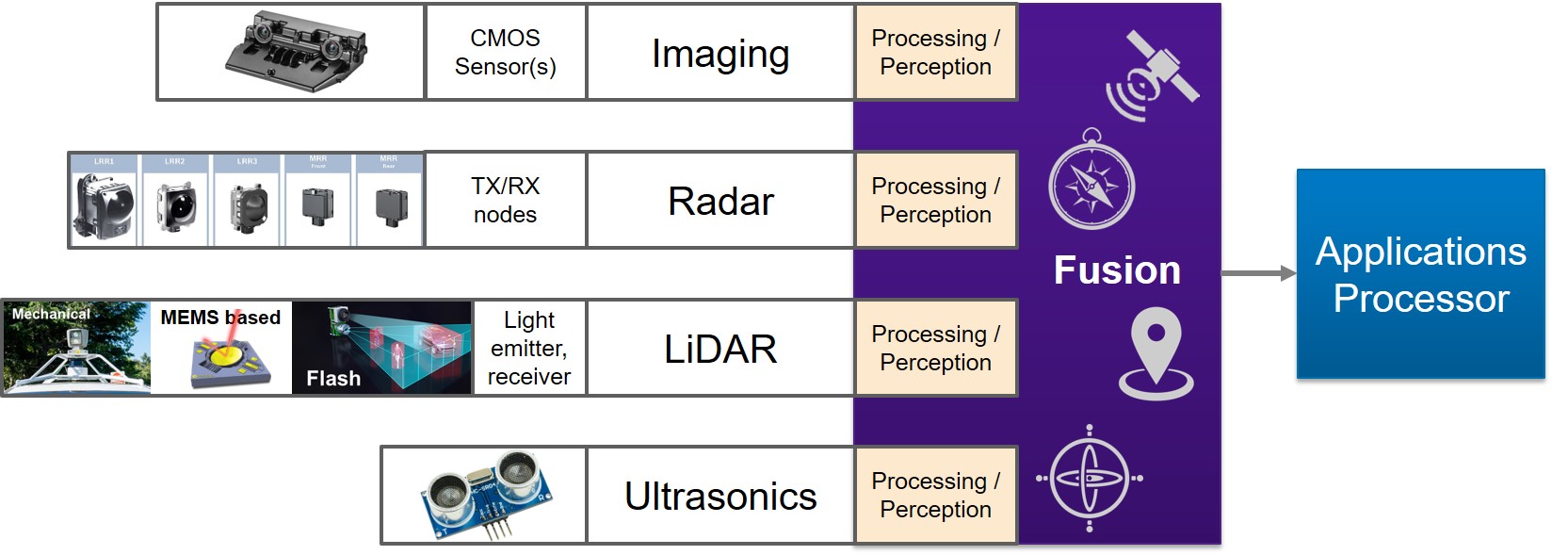 Multi Sensor Fusion For Robust Device Autonomy